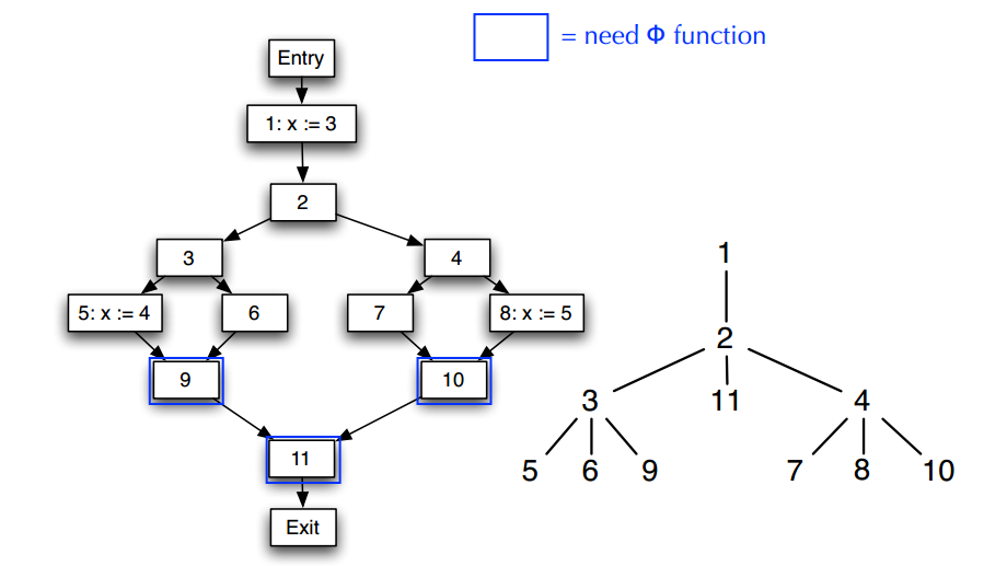 构造Dominator Tree以及Dominator Frontier-CSDN博客