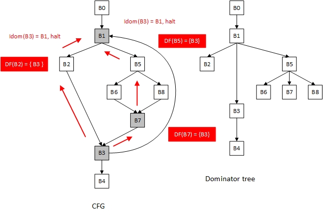 构造Dominator Tree以及Dominator Frontier-CSDN博客