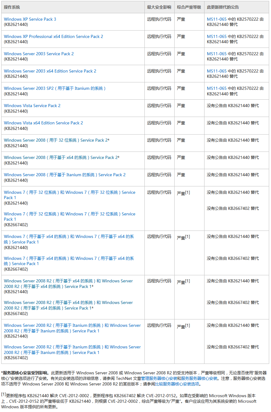 Microsoft远程桌面协议rdp远程代码可执行漏洞cve 2012 0002ms12 020 Csdn博客