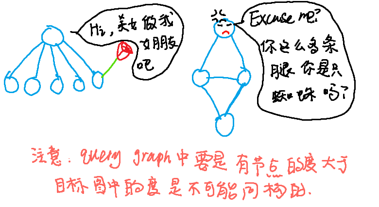 图说子图同构算法——vf2算法（一）找相同子图算法 Csdn博客 