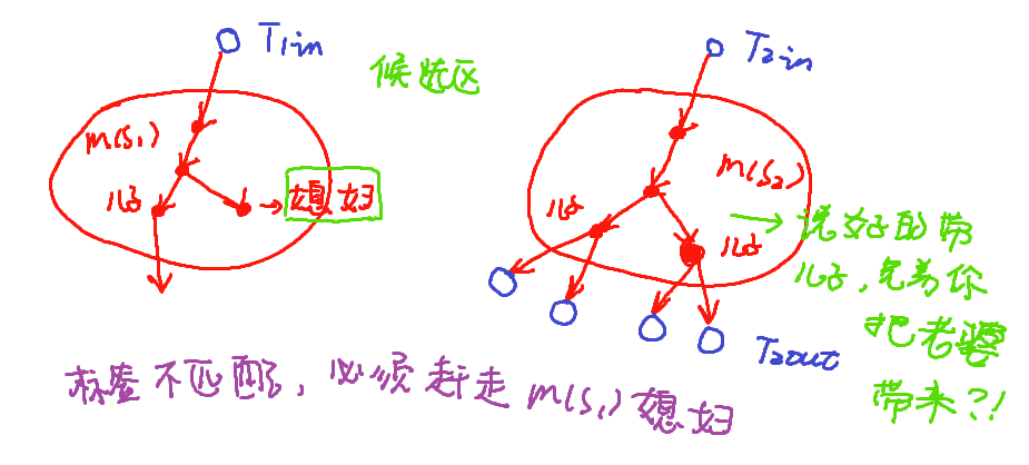 图说子图同构算法——vf2算法（一）找相同子图算法 Csdn博客 