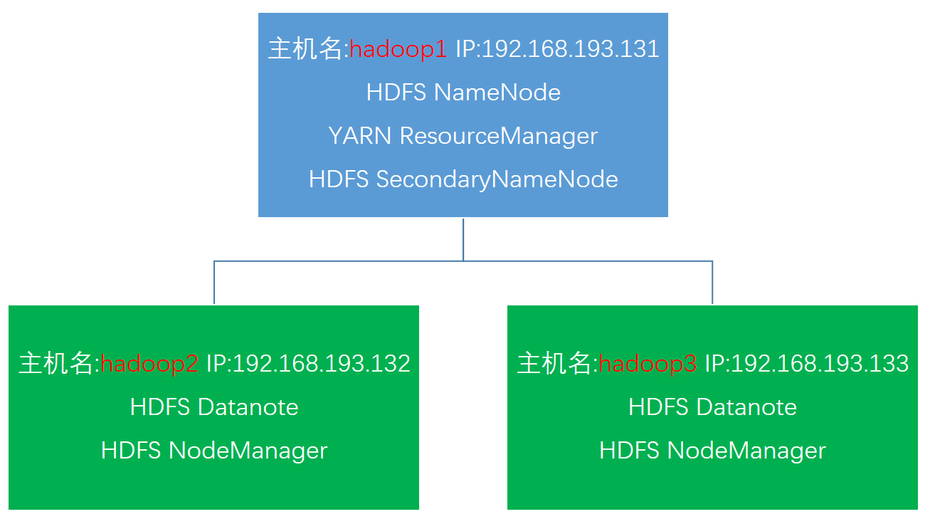 超详细从零记录Hadoop2.7.3完全分布式集群部署过程_hadoop 2.7.3部署-CSDN博客
