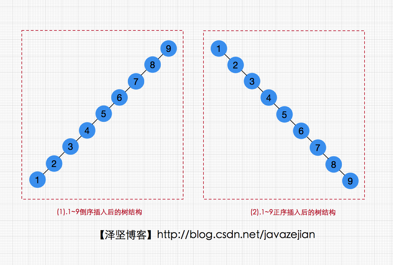 Java数据结构与算法之平衡二叉树avl树的设计与实现java 实现 平衡二叉树 Csdn博客