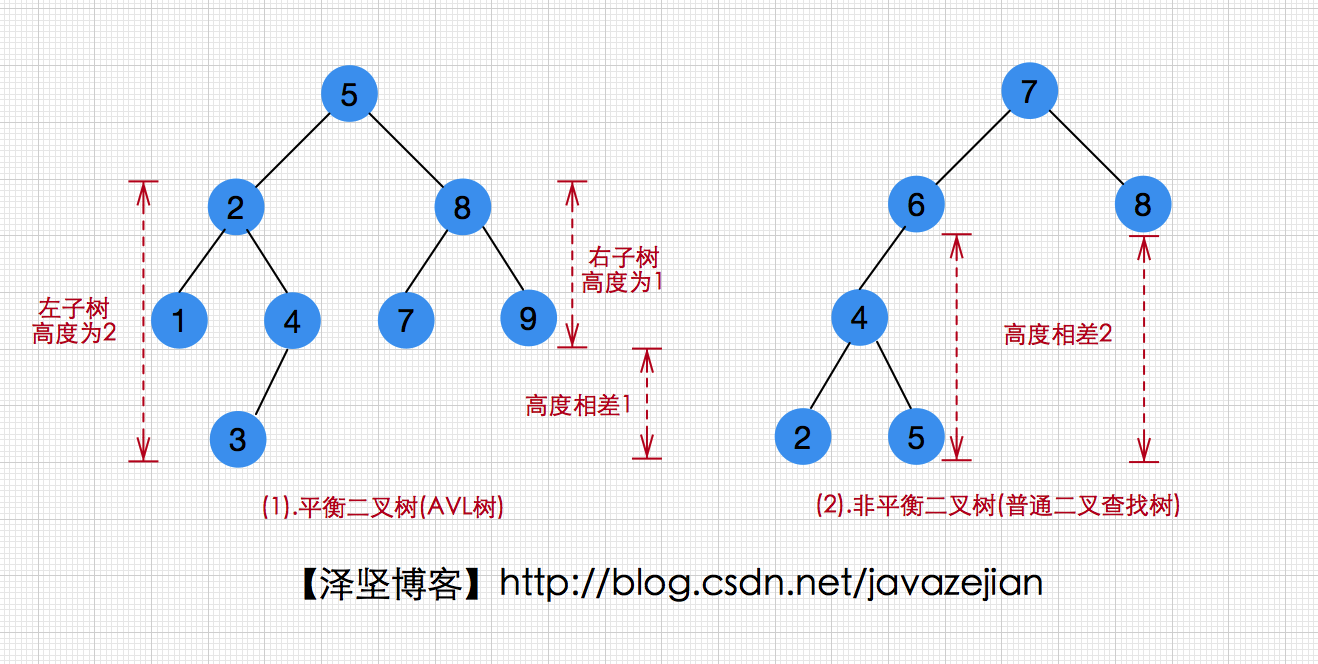 Java数据结构与算法之平衡二叉树avl树的设计与实现java 实现 平衡二叉树 Csdn博客