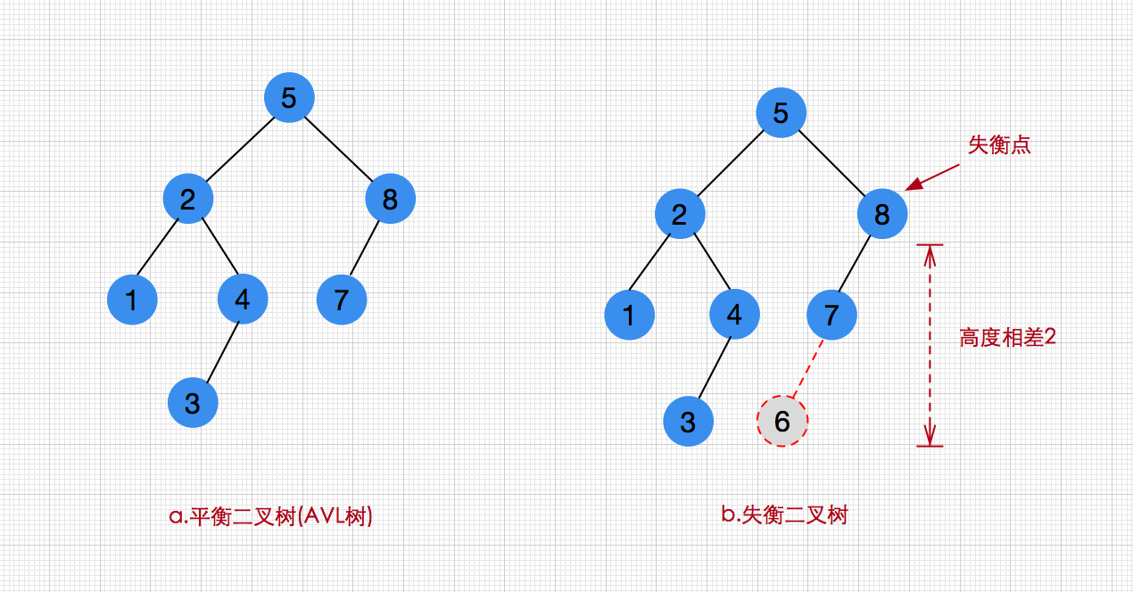 Java数据结构与算法之平衡二叉树avl树的设计与实现java 实现 平衡二叉树 Csdn博客
