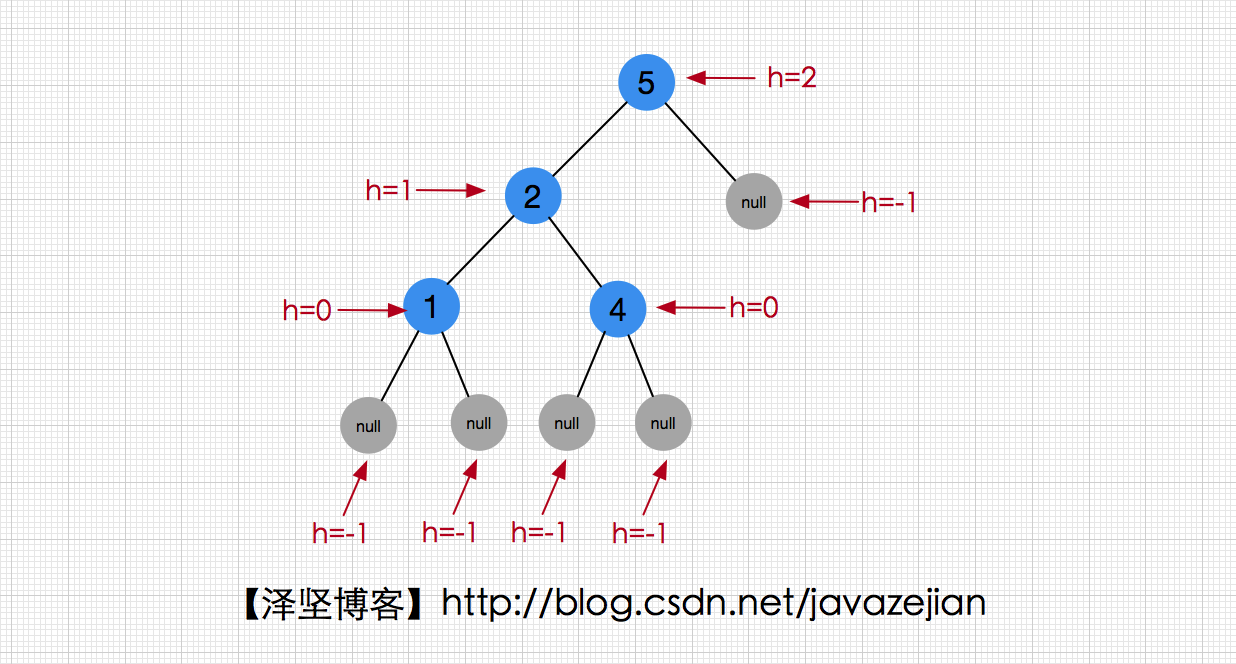 Java数据结构与算法之平衡二叉树avl树的设计与实现java 实现 平衡二叉树 Csdn博客