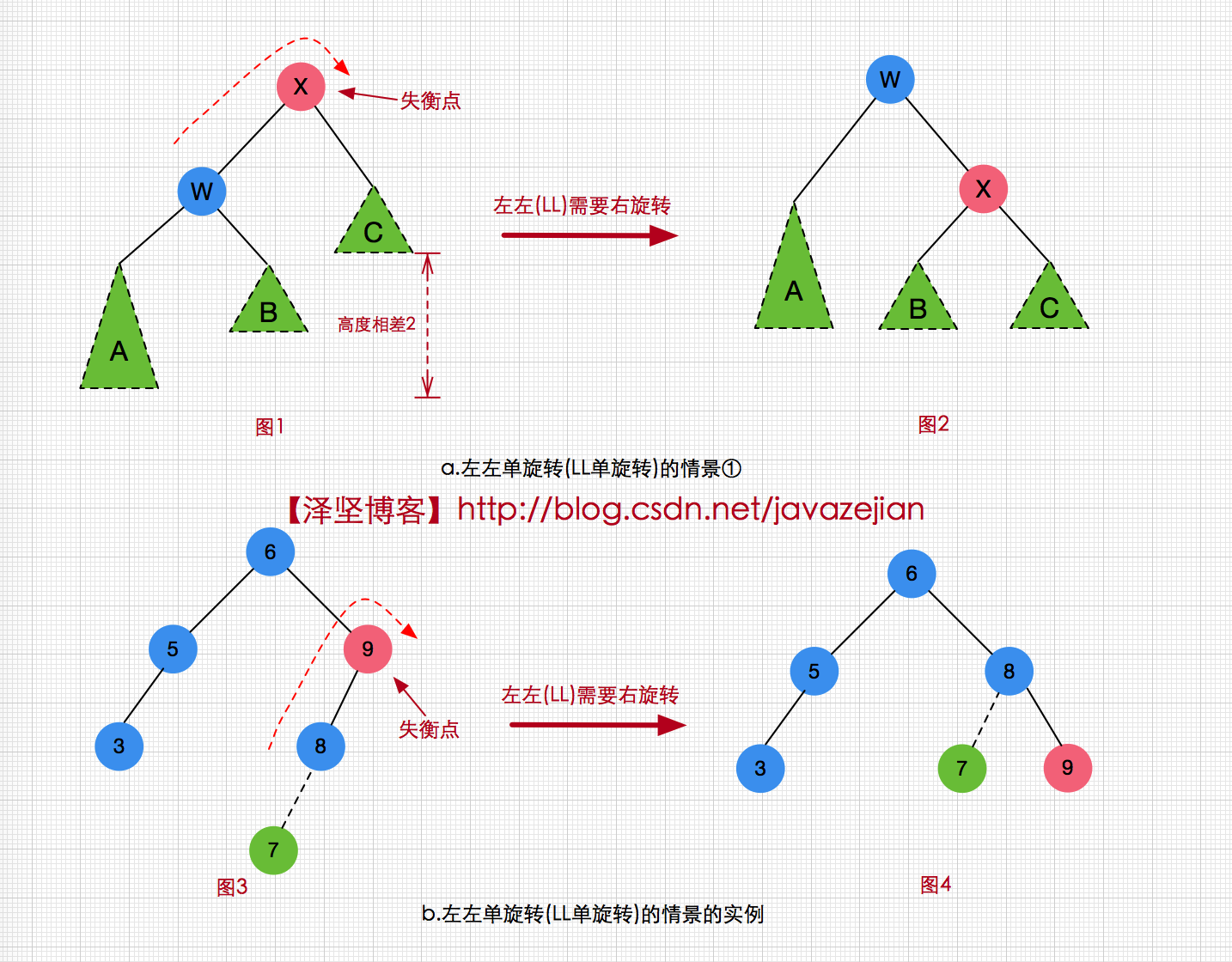 Java数据结构与算法之平衡二叉树avl树的设计与实现java 实现 平衡二叉树 Csdn博客