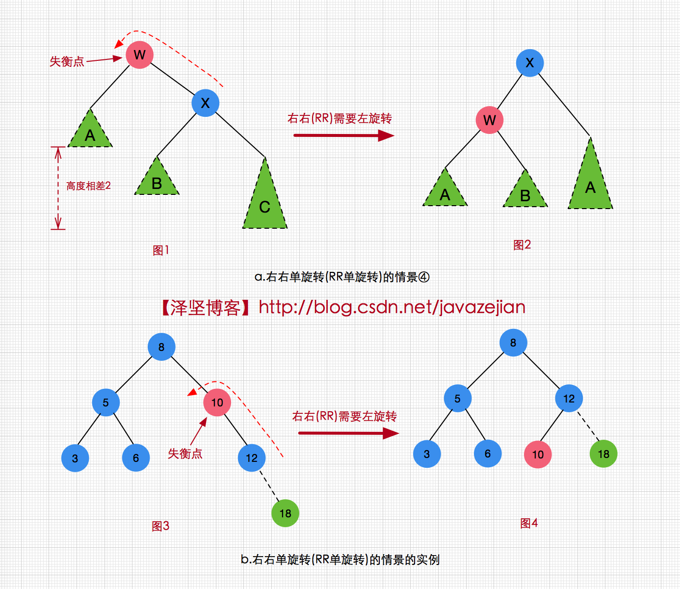 Java数据结构与算法之平衡二叉树avl树的设计与实现java 实现 平衡二叉树 Csdn博客 