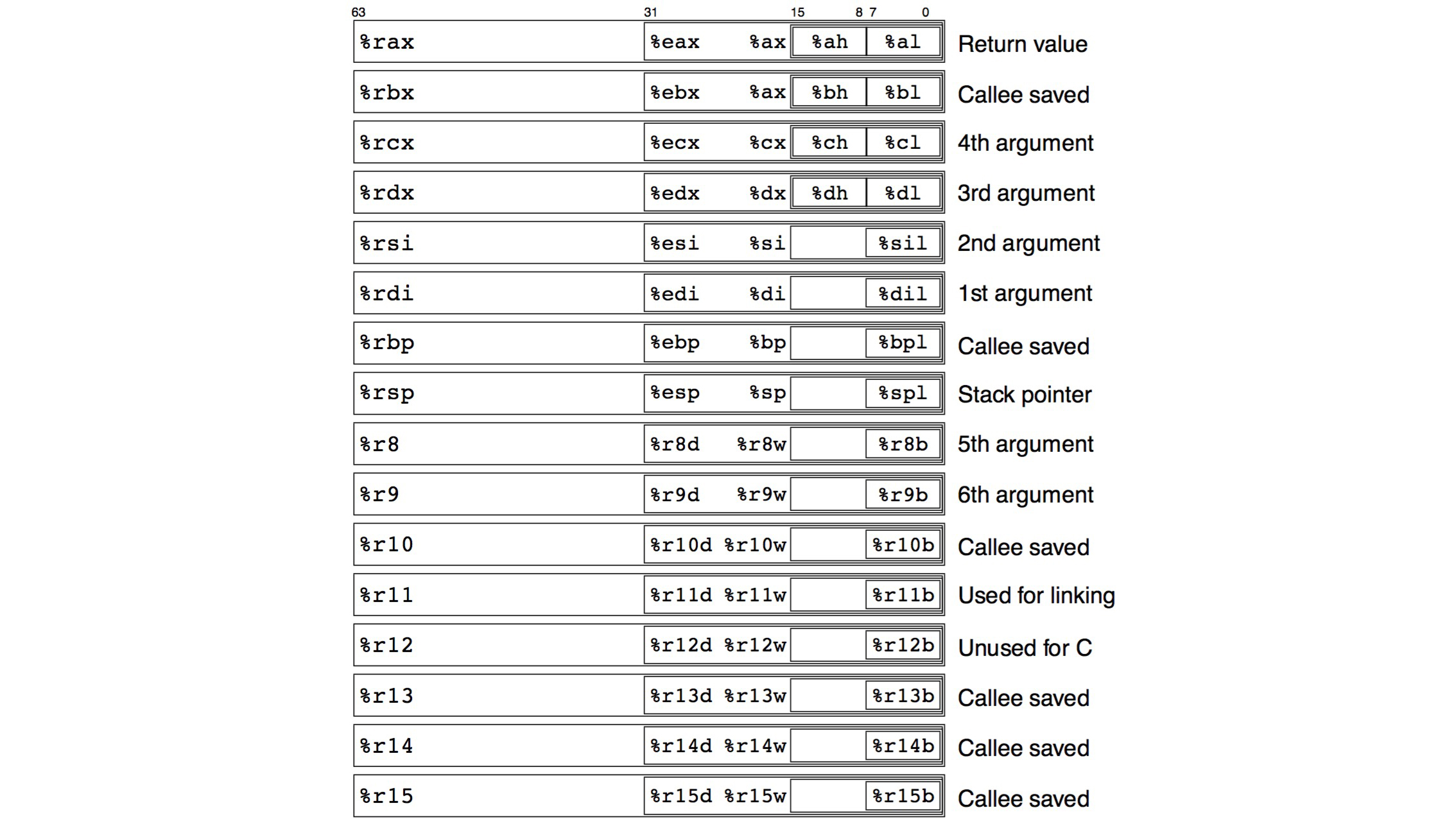 x64 ASM 常用汇编指令_x64汇编指令集-CSDN博客