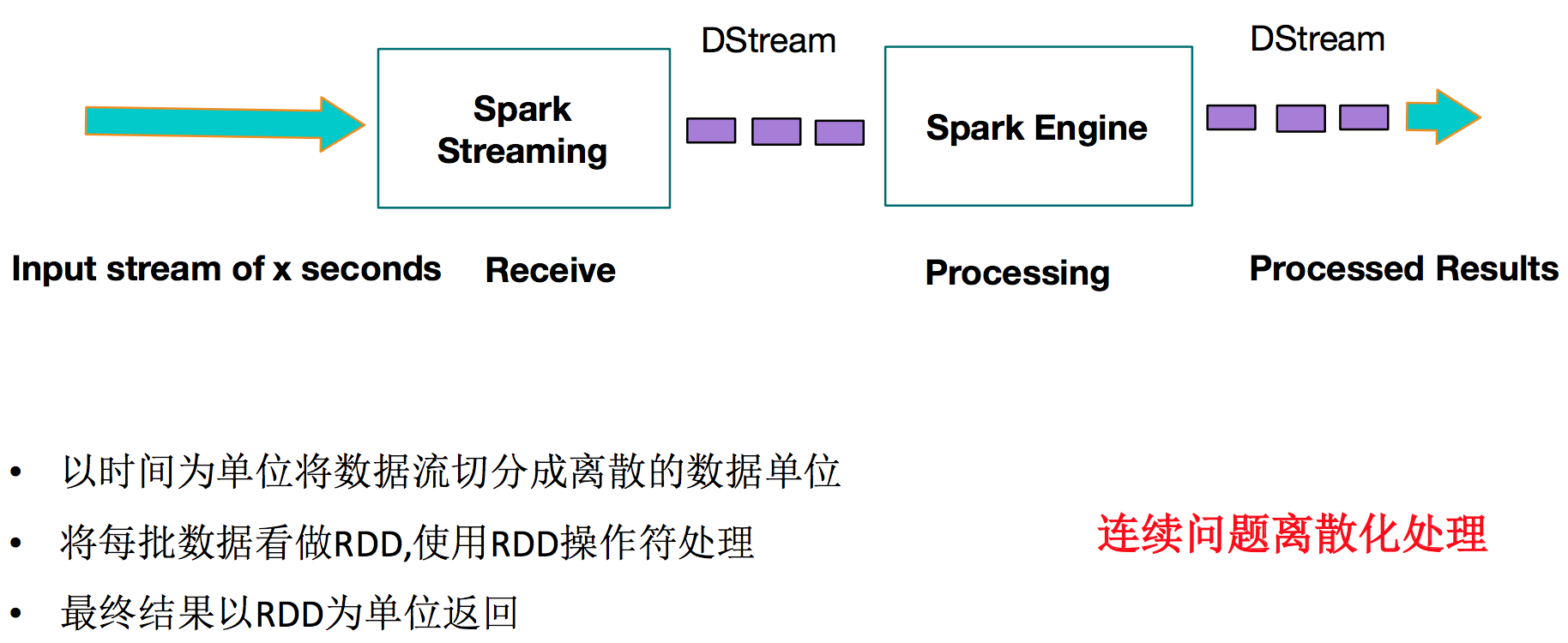 30分钟概览spark Streaming 实时计算 Spark Streaming 并非真正的实时计算 Csdn博客