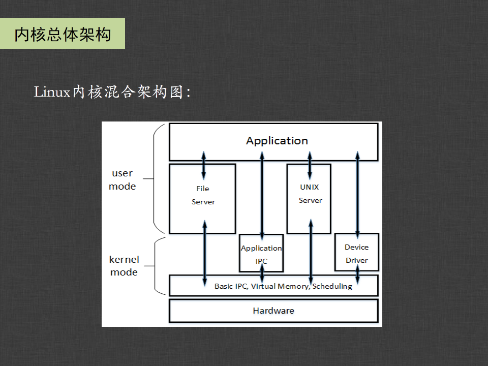 Linux内核架构演化_linux内核架构变迁-CSDN博客