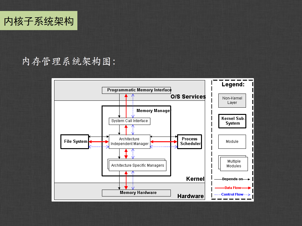 Linux内核架构演化linux内核架构变迁 Csdn博客 