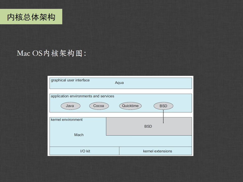 Linux内核架构演化 Linux内核架构变迁 Csdn博客