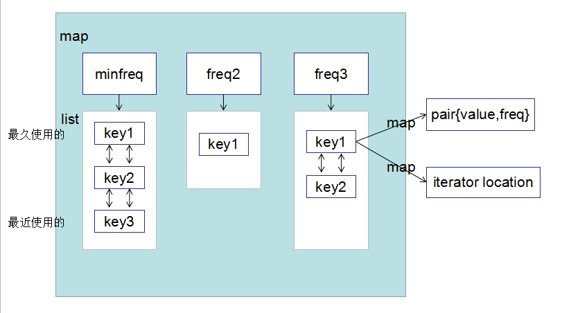 页面置换算法--LFU算法实现-O(1)时间复杂度_lfufm-CSDN博客