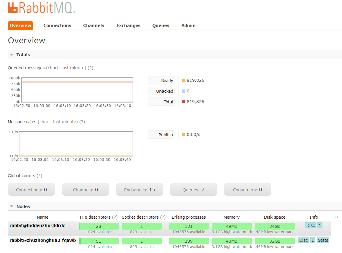 RabbitMQ之监控(1)_rabbitmq shovel 监控指标-CSDN博客