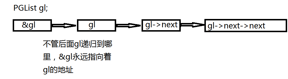 广义表C/C++实现详解_广义表的操作用c语言表示-CSDN博客