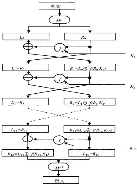 加密算法之对称加密--DES_平衡fesitel网络结构-CSDN博客