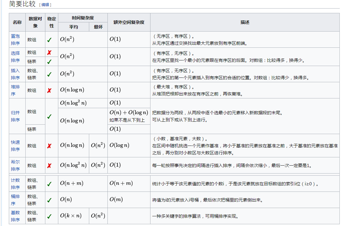 常见排序算法及java实现java自动进位存储单位算法怎么写 Csdn博客 