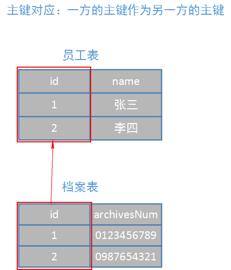 Hibernate入门第九讲——数据库中表与表之间的关系hibernate框架处理数据库表之间的关系 Csdn博客 5196