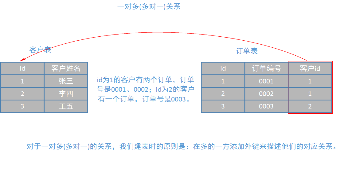 Hibernate入门第九讲——数据库中表与表之间的关系 Hibernate框架处理数据库表之间的关系 Csdn博客