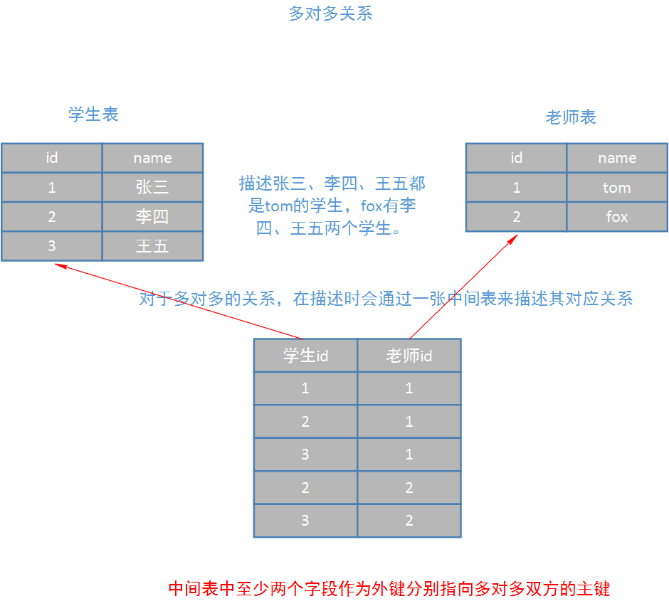Hibernate入门第九讲——数据库中表与表之间的关系hibernate框架处理数据库表之间的关系 Csdn博客 5152
