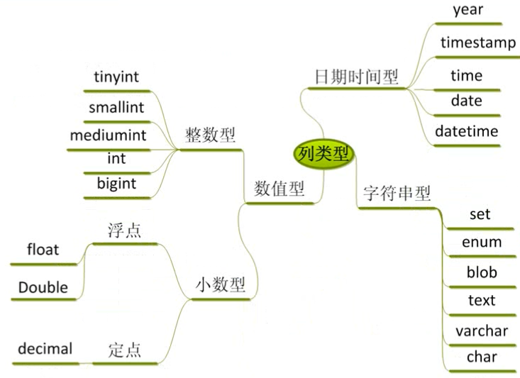 史上最简单的 Mysql 教程（十）「列类型 之 日期时间型」mysql如何将跨天数据拆分成多个日期 Csdn博客