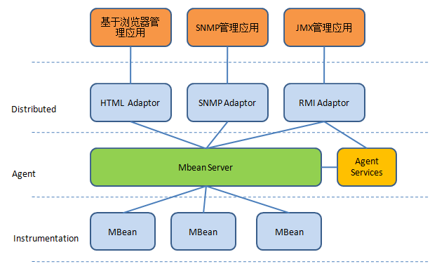 从零开始玩转JMX(一)——简介和Standard MBean_jmx mbean-CSDN博客