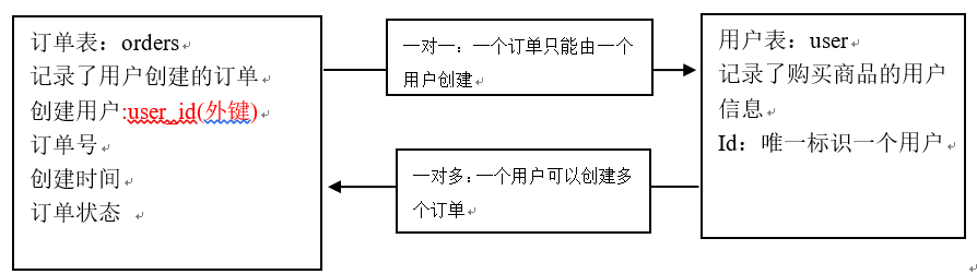 Mybatis快速入门第六讲——一对一关联映射和一对多关联映射mybatis一对一和一对多关联映射。 Csdn博客 