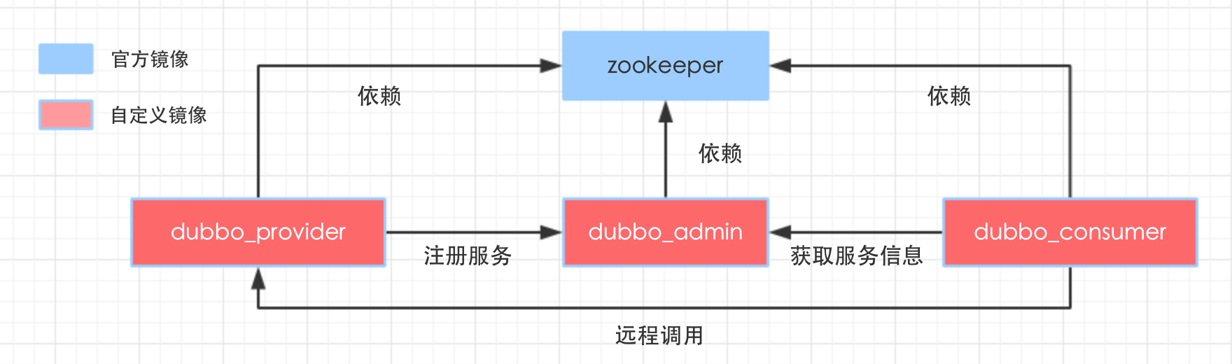 Docker下dubbo开发，三部曲之二：本地环境搭建_dubbo service-discovery: docker-CSDN博客