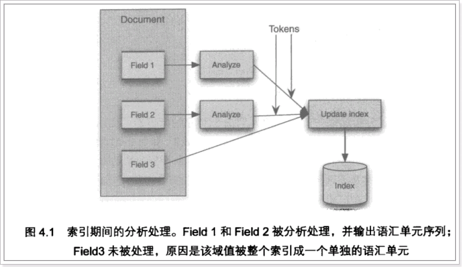 Lucene快速入门第三讲——看看lucene是如何支持中文分词的？ Apache Lucene中文分词 Csdn博客