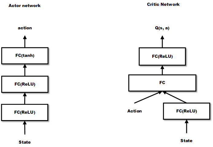 深度增强学习（DRL）漫谈 - 从AC（Actor-Critic）到A3C（Asynchronous Advantage Actor-Critic）_drl中advantage-CSDN博客