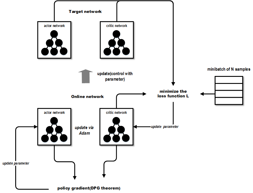 深度增强学习（DRL）漫谈 - 从AC（Actor-Critic）到A3C（Asynchronous Advantage Actor-Critic）_世事难料，保持低调-CSDN博客