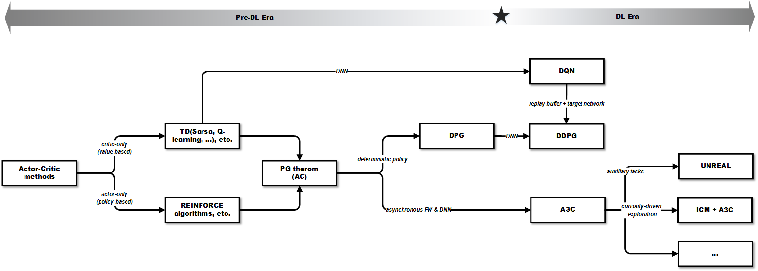 深度增强学习（DRL）漫谈 - 从AC（Actor-Critic）到A3C（Asynchronous Advantage Actor-Critic）_drl中advantage-CSDN博客