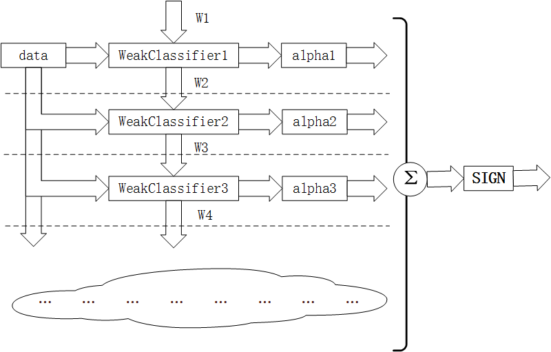 Adaboost入门教程——最通俗易懂的原理介绍（图文实例） Csdn博客 