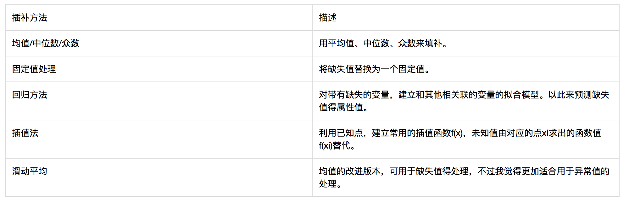 缺失数据处理 插值法插值方法来估算缺失的部分 Csdn博客 