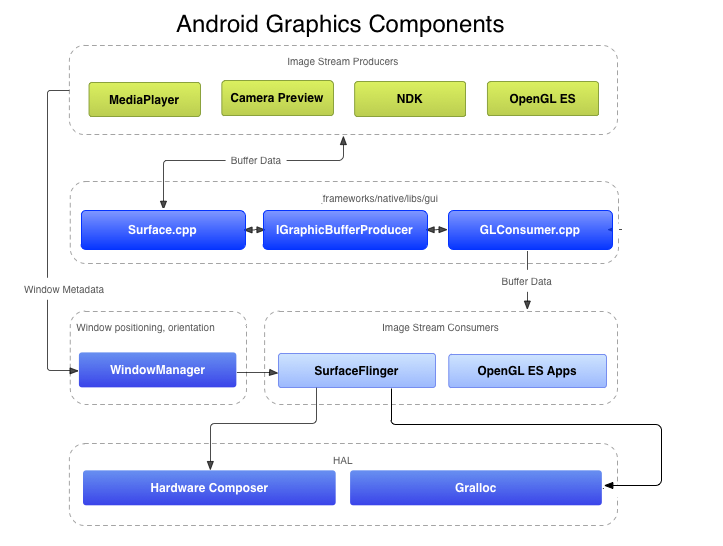 Android graphics 学习－生产者、消费者、BufferQueue介绍_bufferitemconsumer-CSDN博客