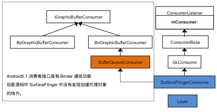 Android graphics 学习－生产者、消费者、BufferQueue介绍_bufferitemconsumer-CSDN博客
