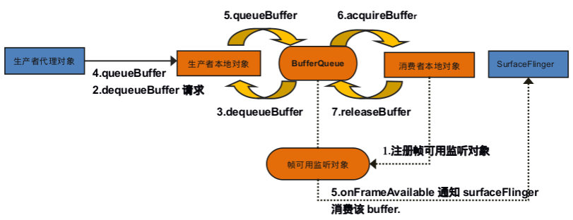 Android graphics 学习－生产者、消费者、BufferQueue介绍_bufferitemconsumer-CSDN博客