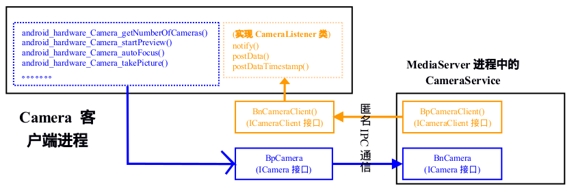 Android camera fw学习(二)-open camera操作过程&准备工作分析。_fwcamera-CSDN博客