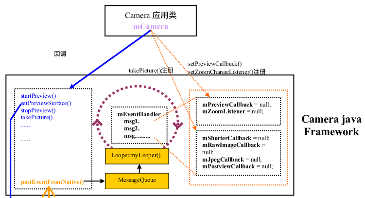 Android camera fw学习(二)-open camera操作过程&准备工作分析。_fwcamera-CSDN博客