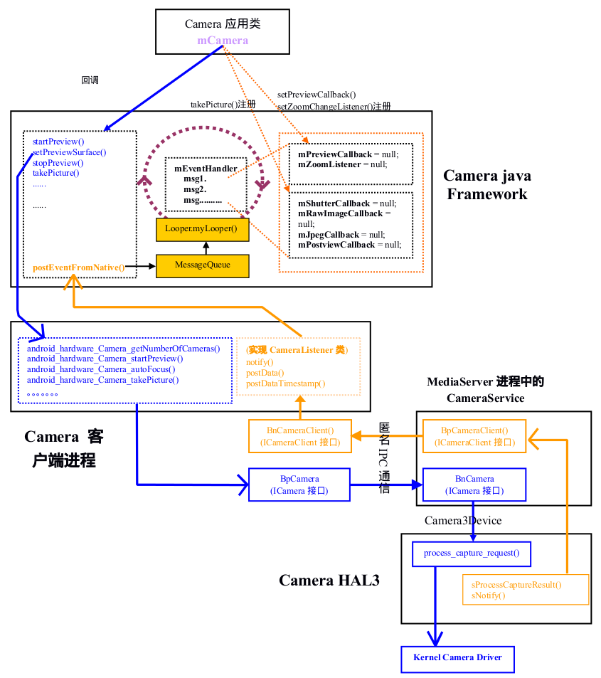 Android camera fw学习(二)-open camera操作过程&准备工作分析。_fwcamera-CSDN博客