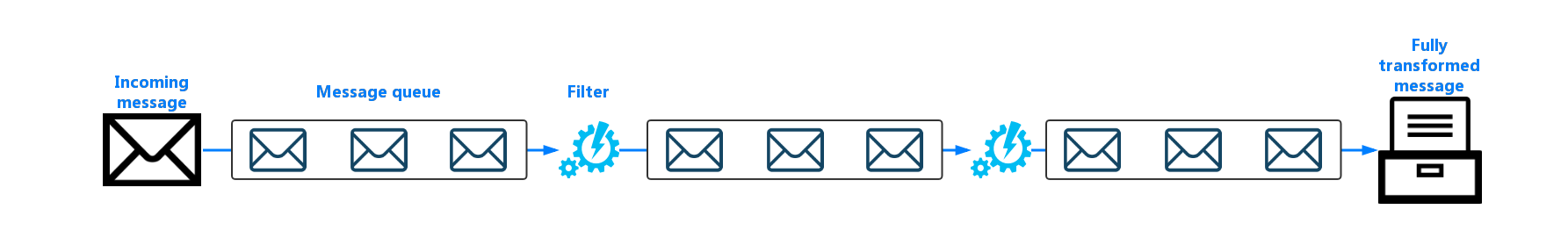 Pipes-and-Filters模式_EthanPark的博客-CSDN博客