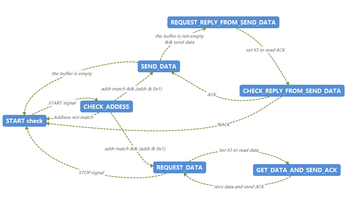 I2C协议小结_i2c timeout-CSDN博客