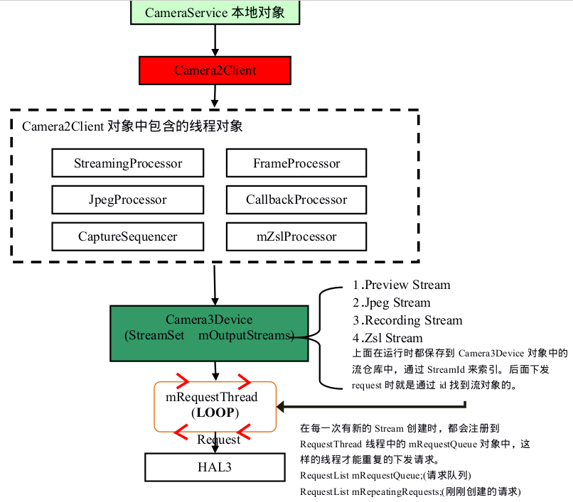 Android Camera fw学习(三)-startPreview流程分析-CSDN博客