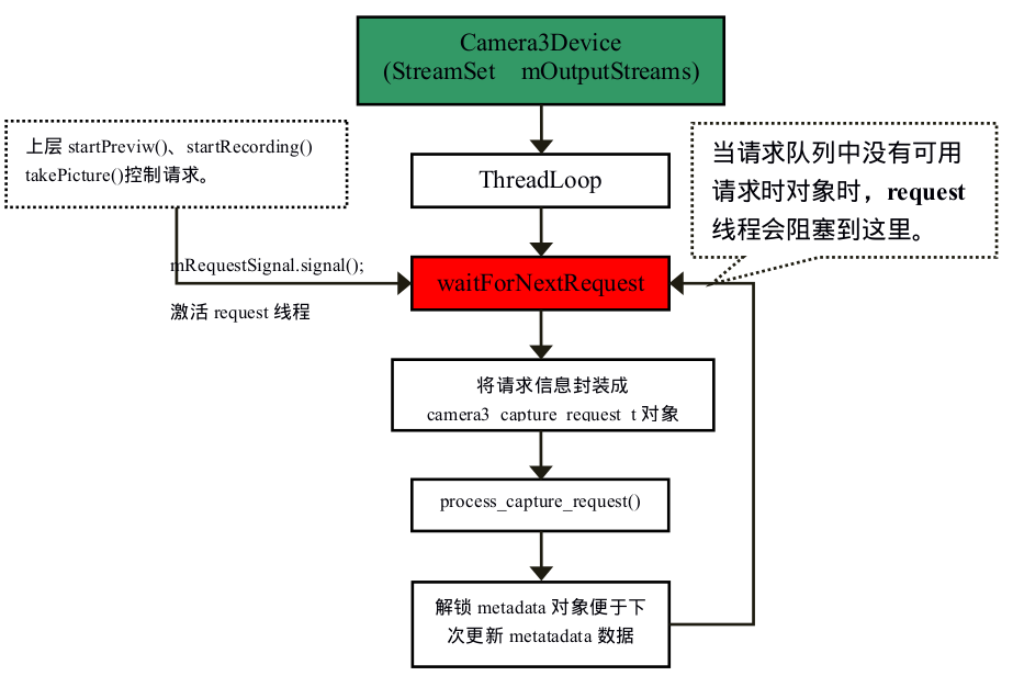 Android Camera fw学习(三)-startPreview流程分析-CSDN博客