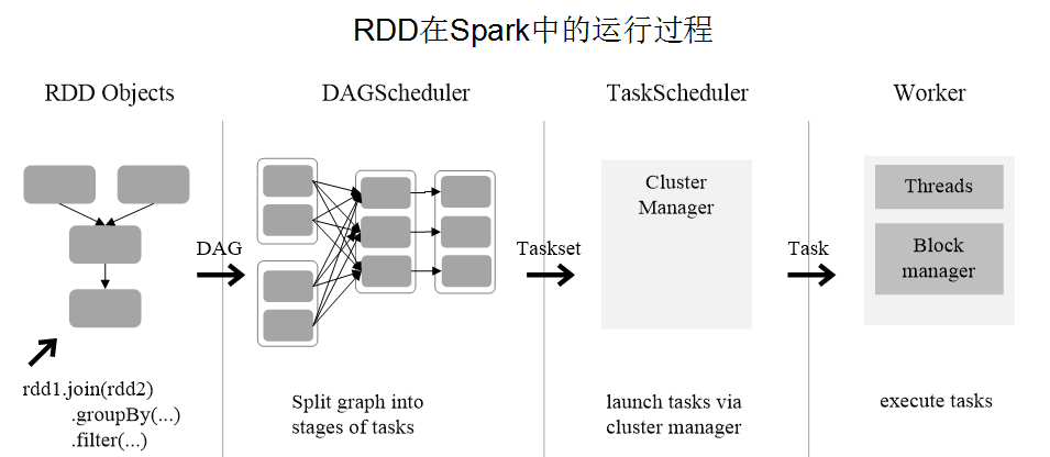 RDD 运行原理（二）_采用rdd导致高效计算主要原因是什么-CSDN博客