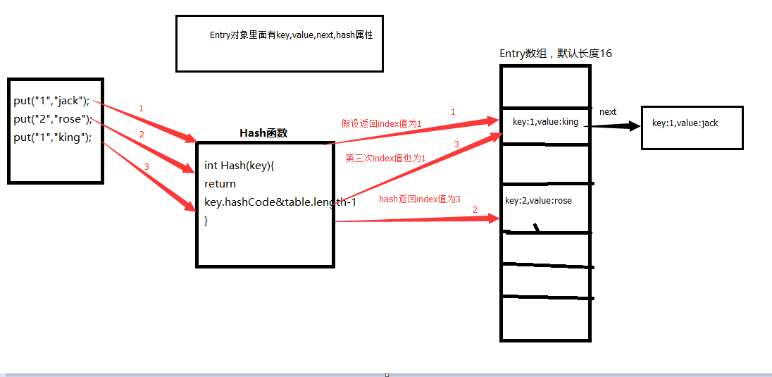 Hashmap原理及put与get方法调用过程hashmap Get原理 Csdn博客 