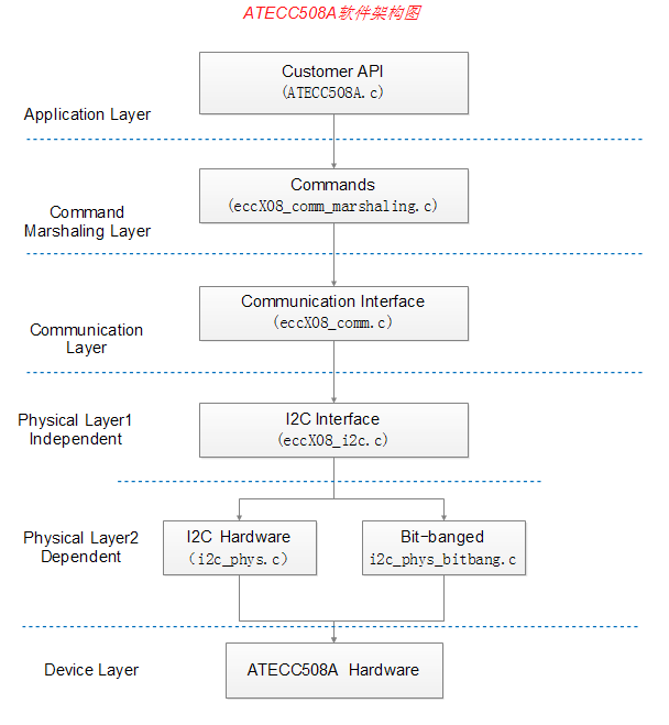 ATECC508A芯片开发笔记（二）：开发准备之 CryptoAuthLib 库简介与移植-CSDN博客