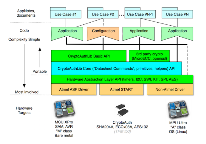 ATECC508A芯片开发笔记（二）：开发准备之 CryptoAuthLib 库简介与移植-CSDN博客