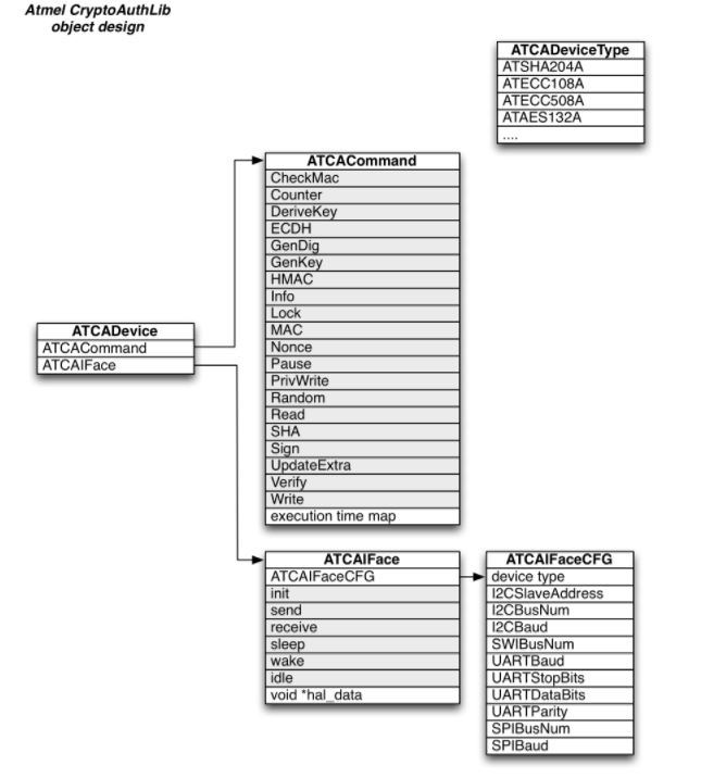 ATECC508A芯片开发笔记（二）：开发准备之 CryptoAuthLib 库简介与移植-CSDN博客